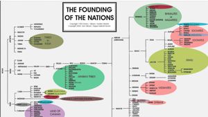 Founding of the Nations
