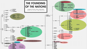Founding of the Nations Chart